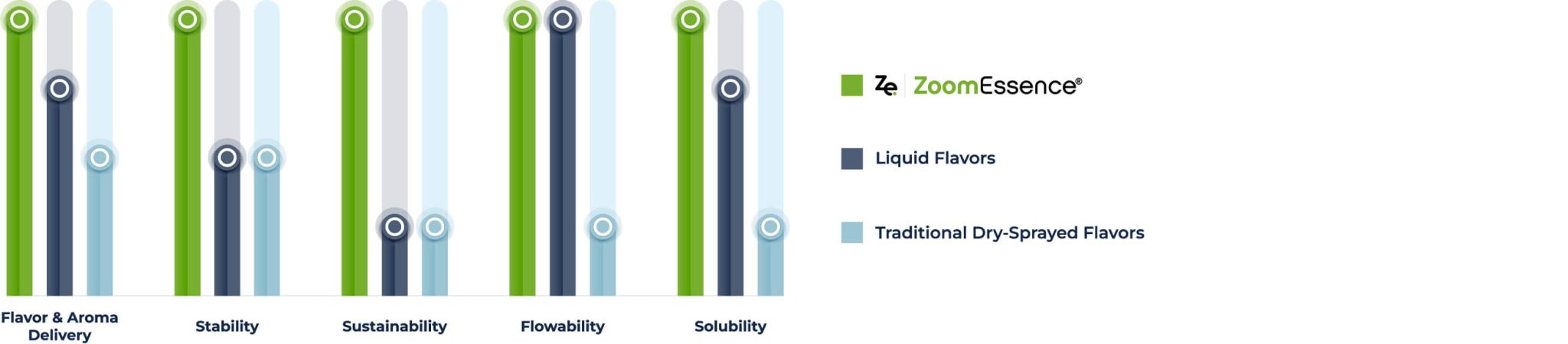 Our Technology | Hebron, KY - Flavor Development | ZoomEssence